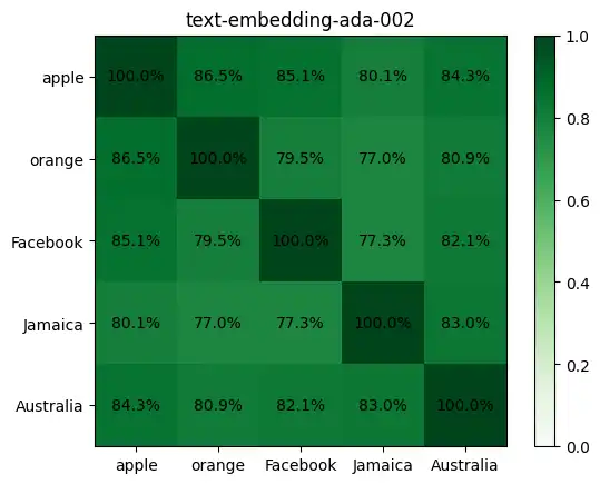 Embeddings similarity threshold | S Anand